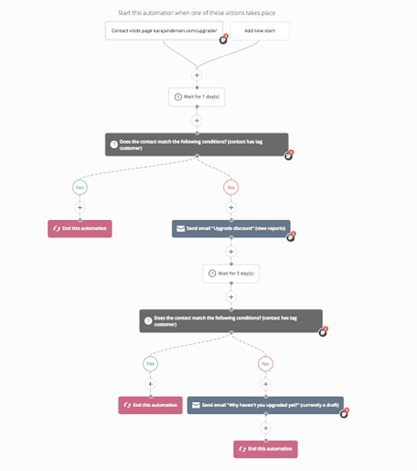 How To Build Marketing Automation Workflows 11 Examples ActiveCampaign how-to-build-marketing-automation-workflows-11-examples-activecampaign